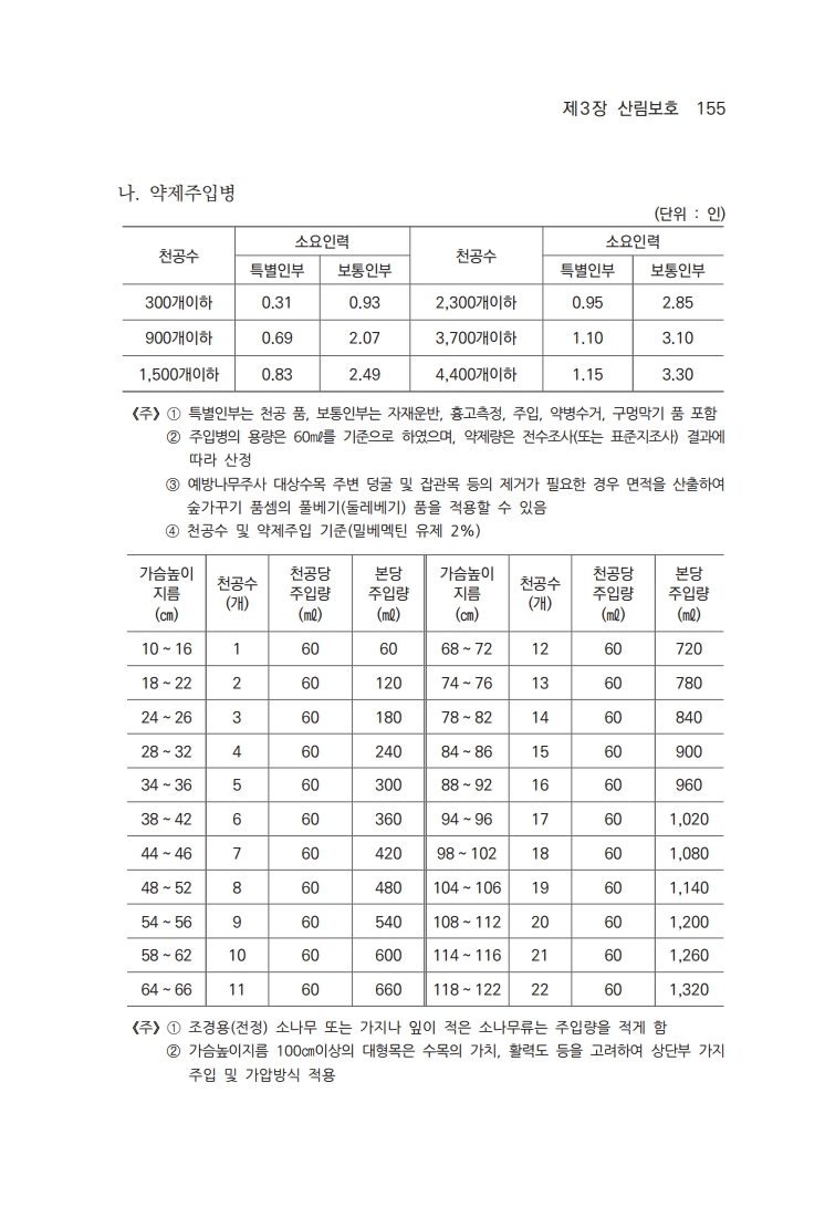 산지전용 산림사업표준품셈 3 기능부문시공 산림보호